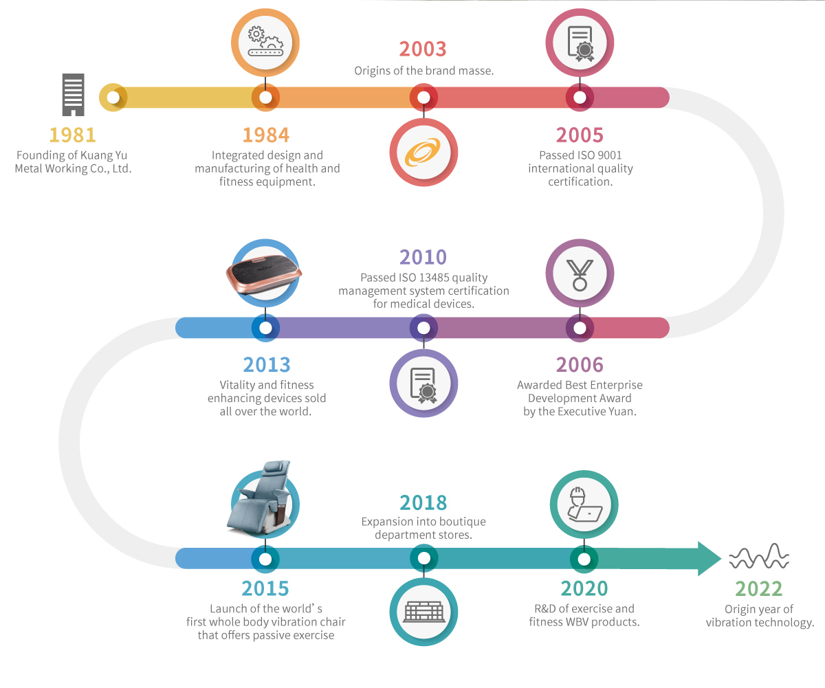 Brand Milestones – masse: Whole Body Vibration (WBV) technology ...